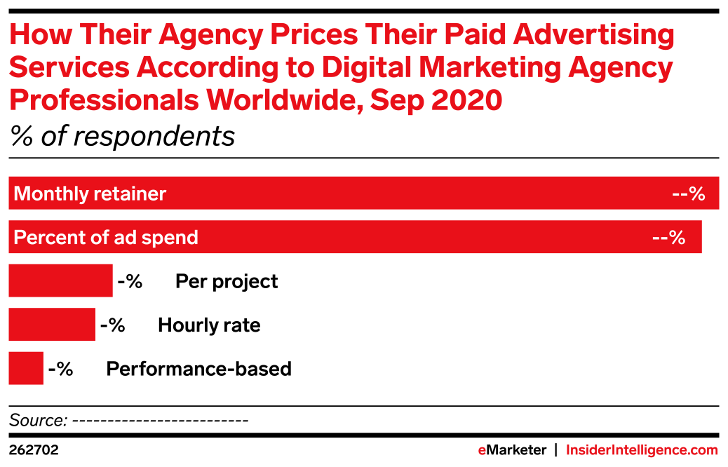 How Their Agency Prices Their Paid Advertising Services According to ...