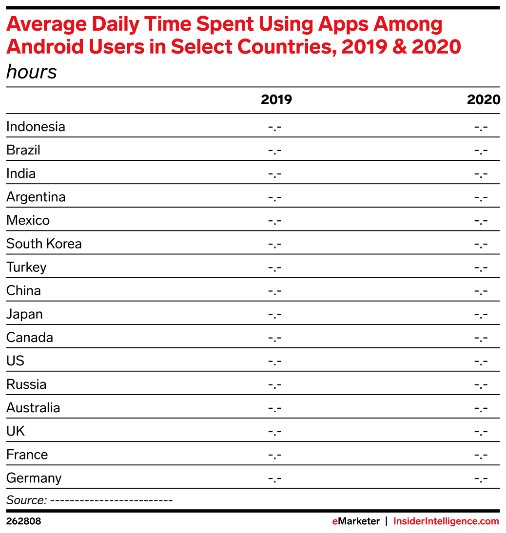 Average Daily Time Spent Using Apps Among Android Users in Select ...