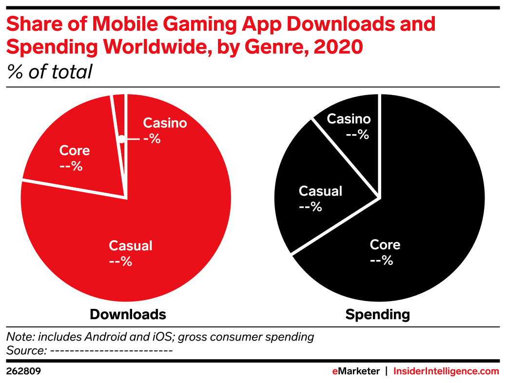 Share of Mobile Gaming App Downloads and Spending Worldwide, by Genre ...