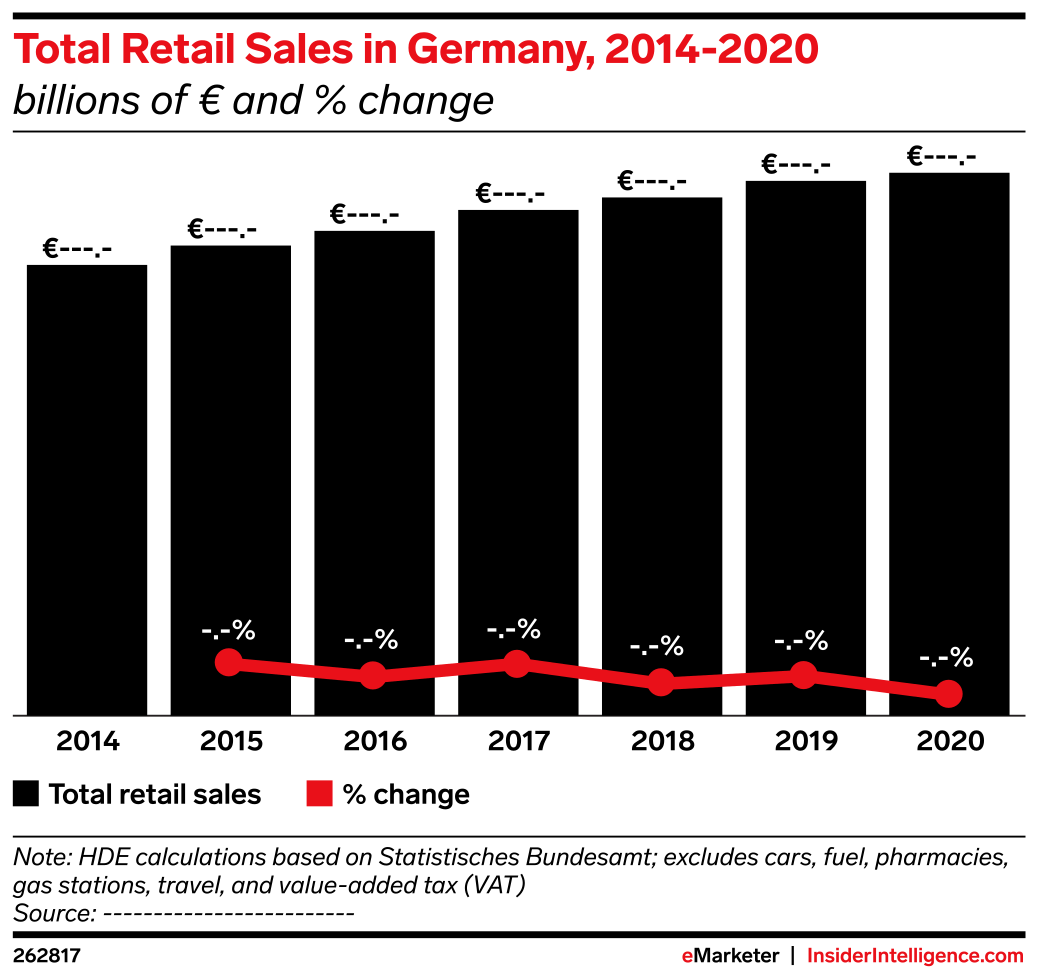 Total Retail Sales in Germany, 2014-2020 (billions of € and % change ...