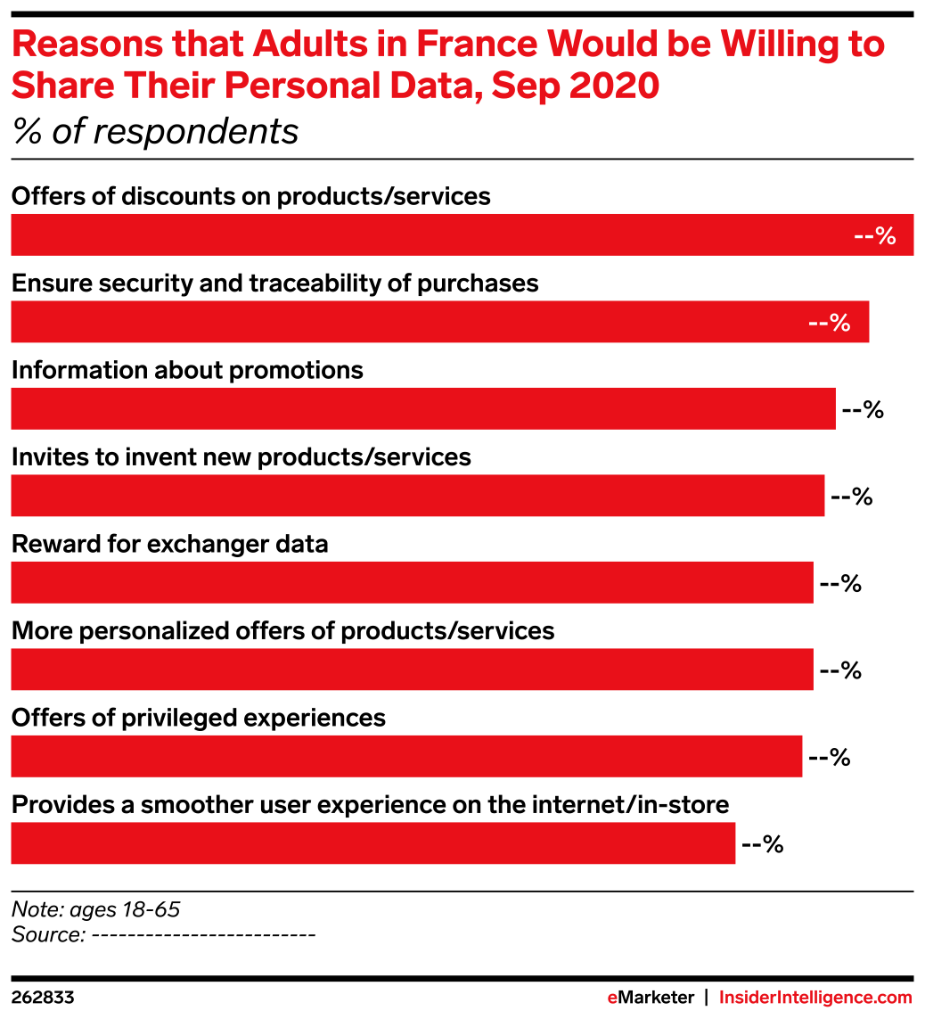 Reasons that Adults in France Would be Willing to Share Their Personal ...