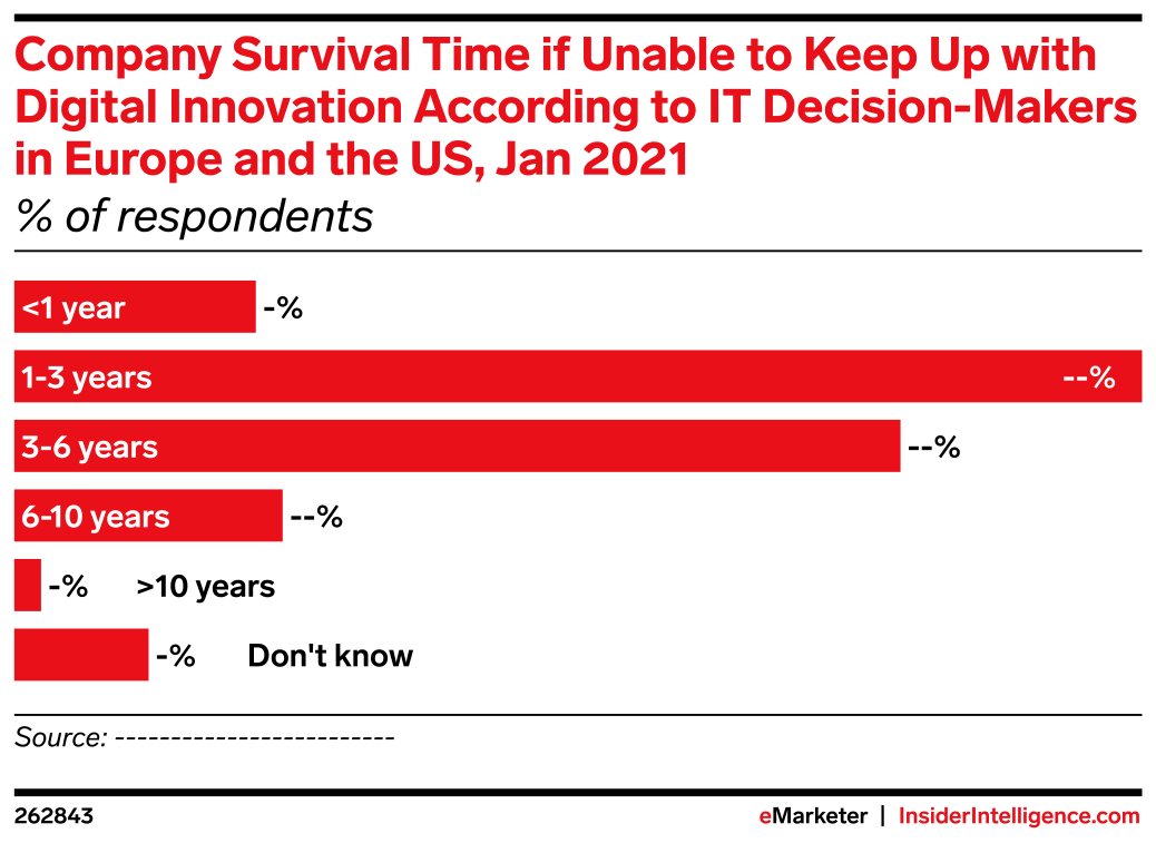 Company Survival Time if Unable to Keep Up with Digital Innovation ...
