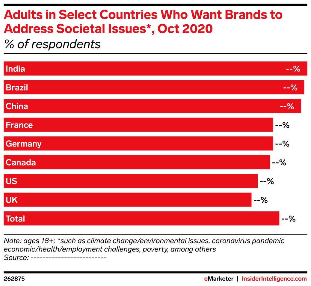 Adults in Select Countries Who Want Brands to Address Societal Issues ...