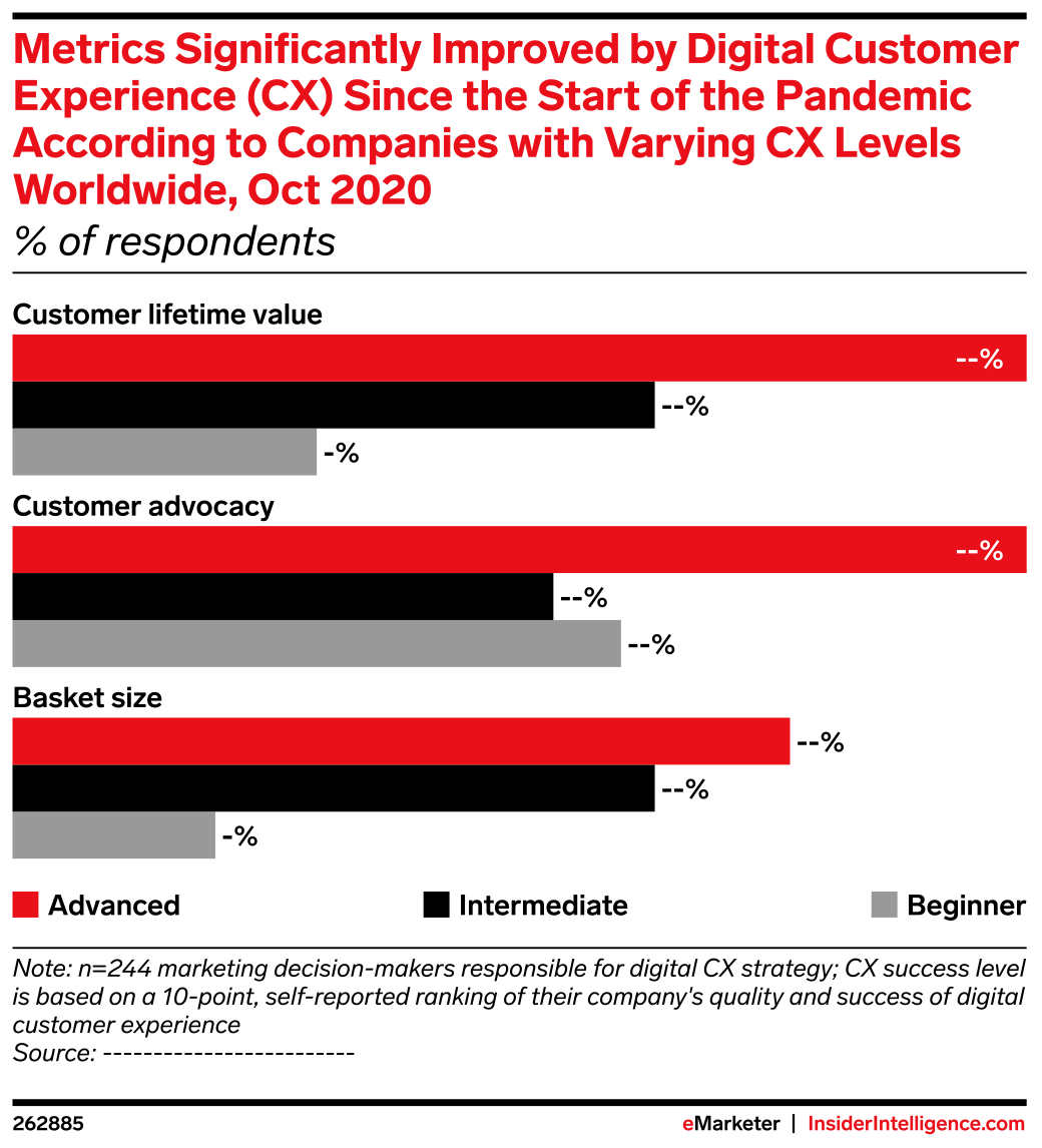 Metrics Significantly Improved by Digital Customer Experience (CX ...
