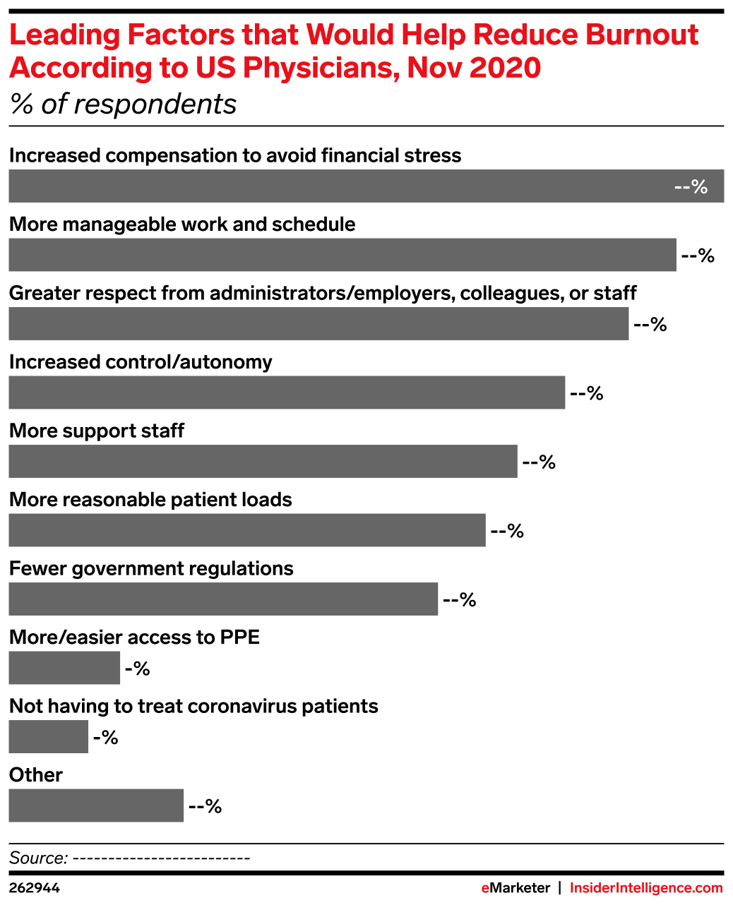 Leading Factors that Would Help Reduce Burnout According to US ...