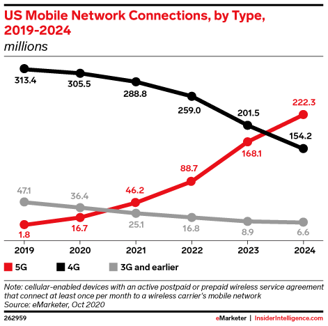 US Mobile Network Connections, by Type, 2019-2024 (millions) | EMARKETER