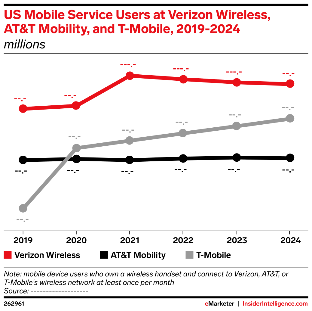 US Mobile Service Users at Verizon Wireless, AT&T Mobility, and T ...