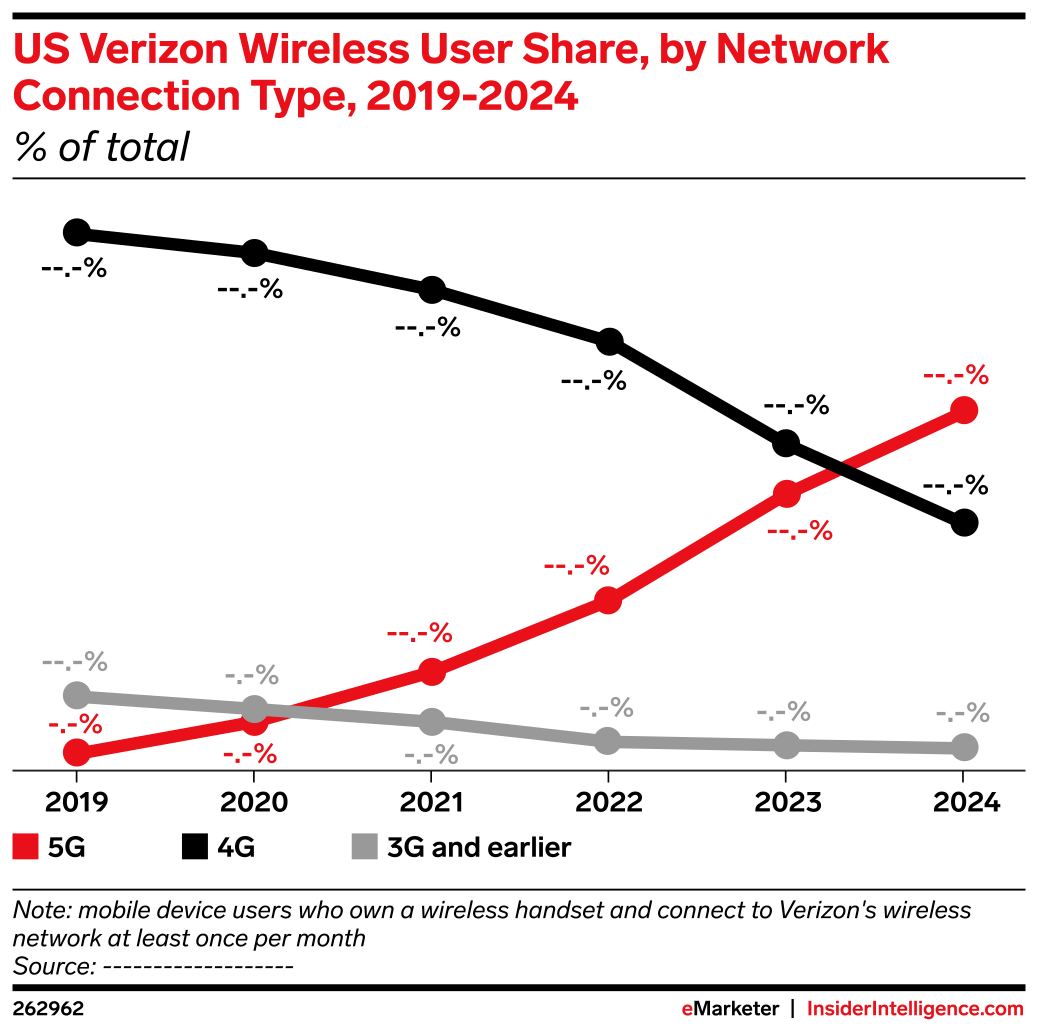 US Verizon Wireless User Share, by Network Connection Type, 2019-2024 ...