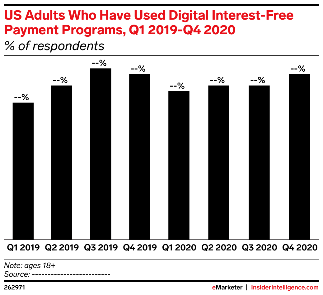 US Adults Who Have Used Digital Interest-Free Payment Programs, Q1 2019 ...