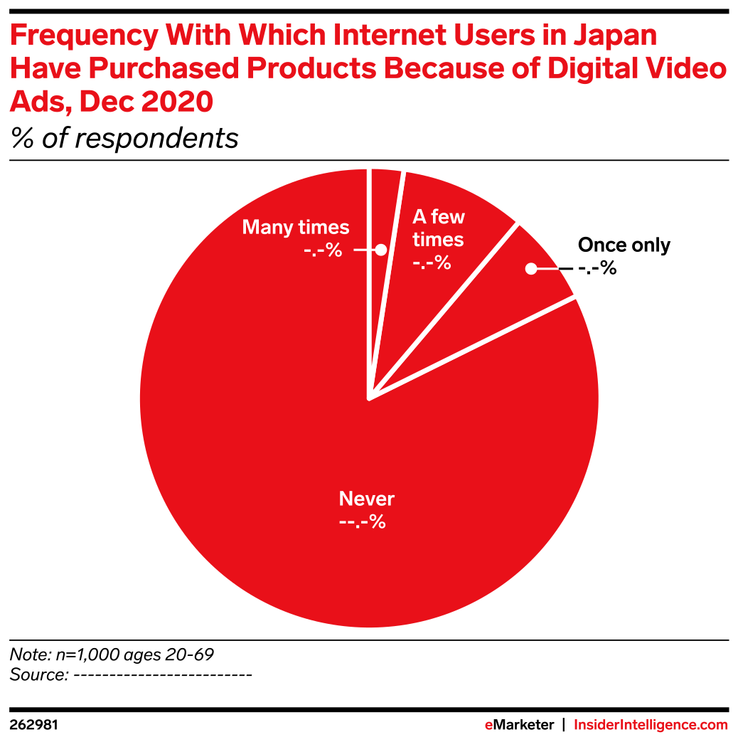Frequency With Which Internet Users in Japan Have Purchased Products ...
