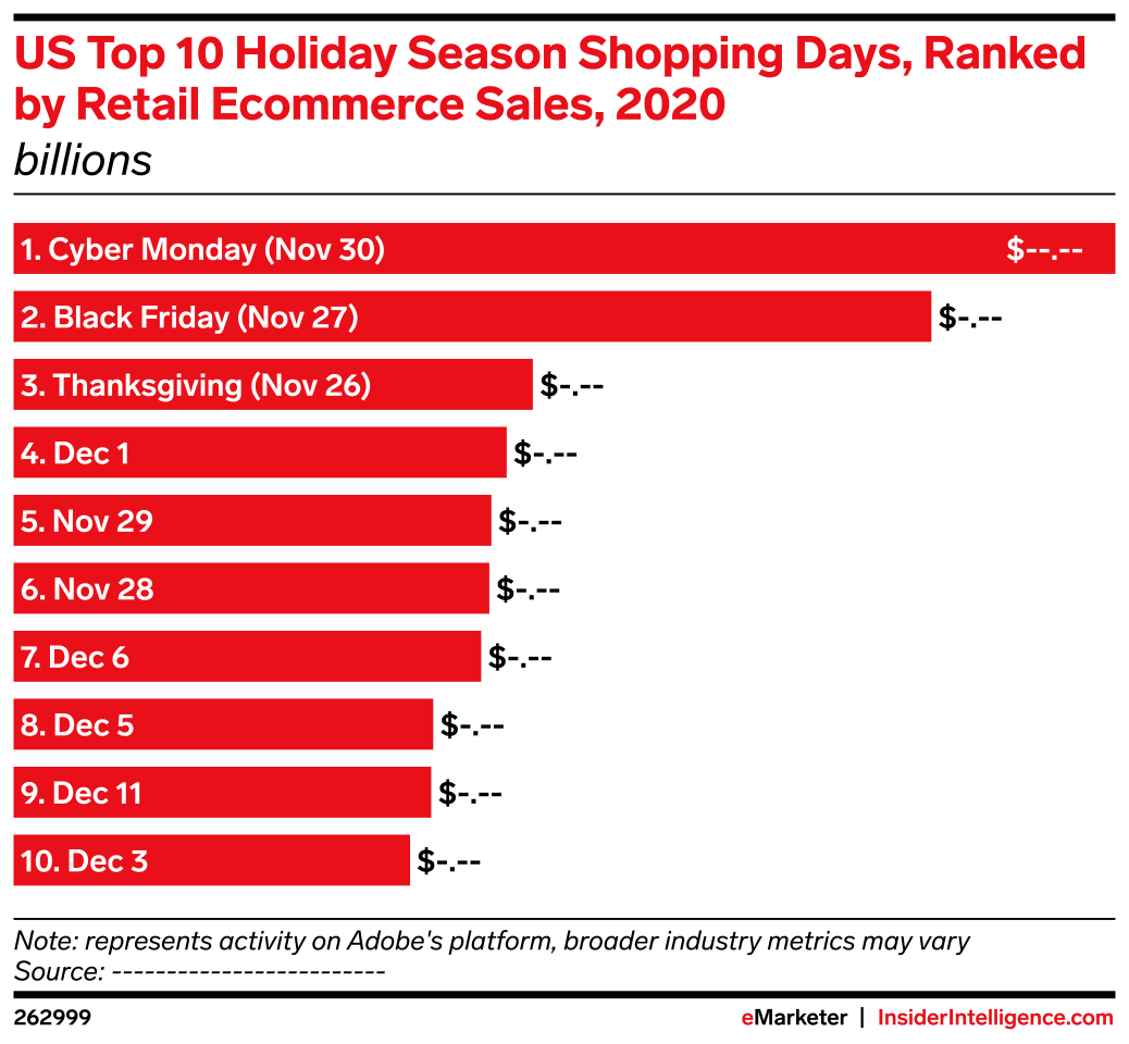 US Top 10 Holiday Season Shopping Days, Ranked by Retail Ecommerce ...