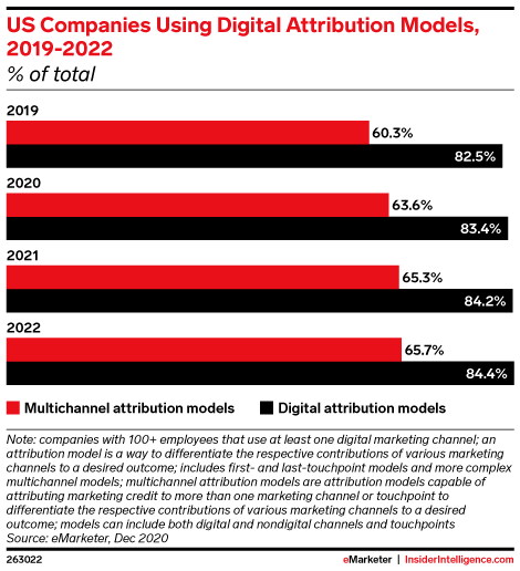 US Companies Using Digital Attribution Models, 2019-2022 (% of total ...