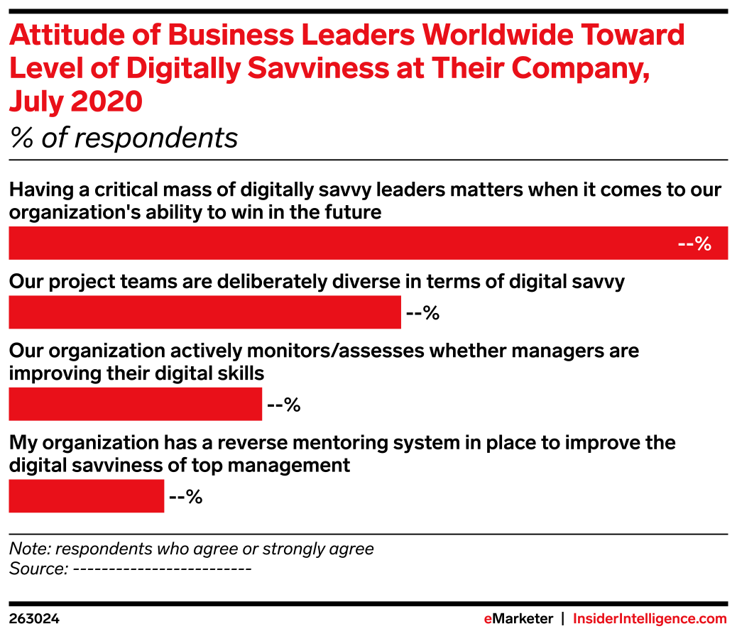 Attitude of Business Leaders Worldwide Toward Level of Digitally ...
