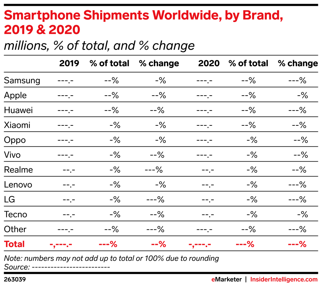 Smartphone Shipments Worldwide, by Brand, 2019 & 2020 (millions, % of ...