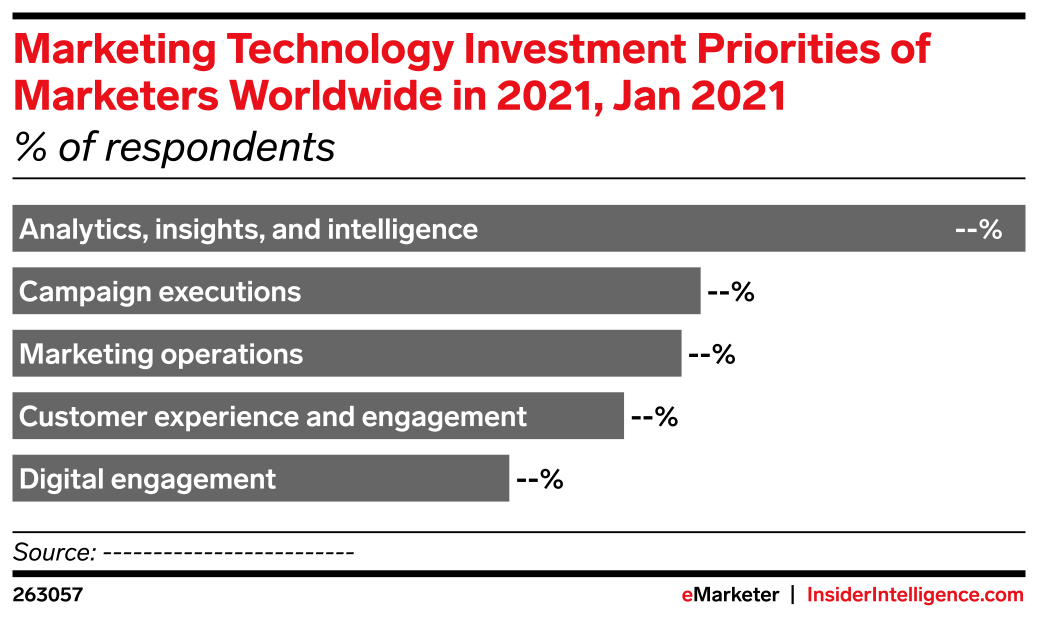 Marketing Technology Investment Priorities of Marketers Worldwide in ...