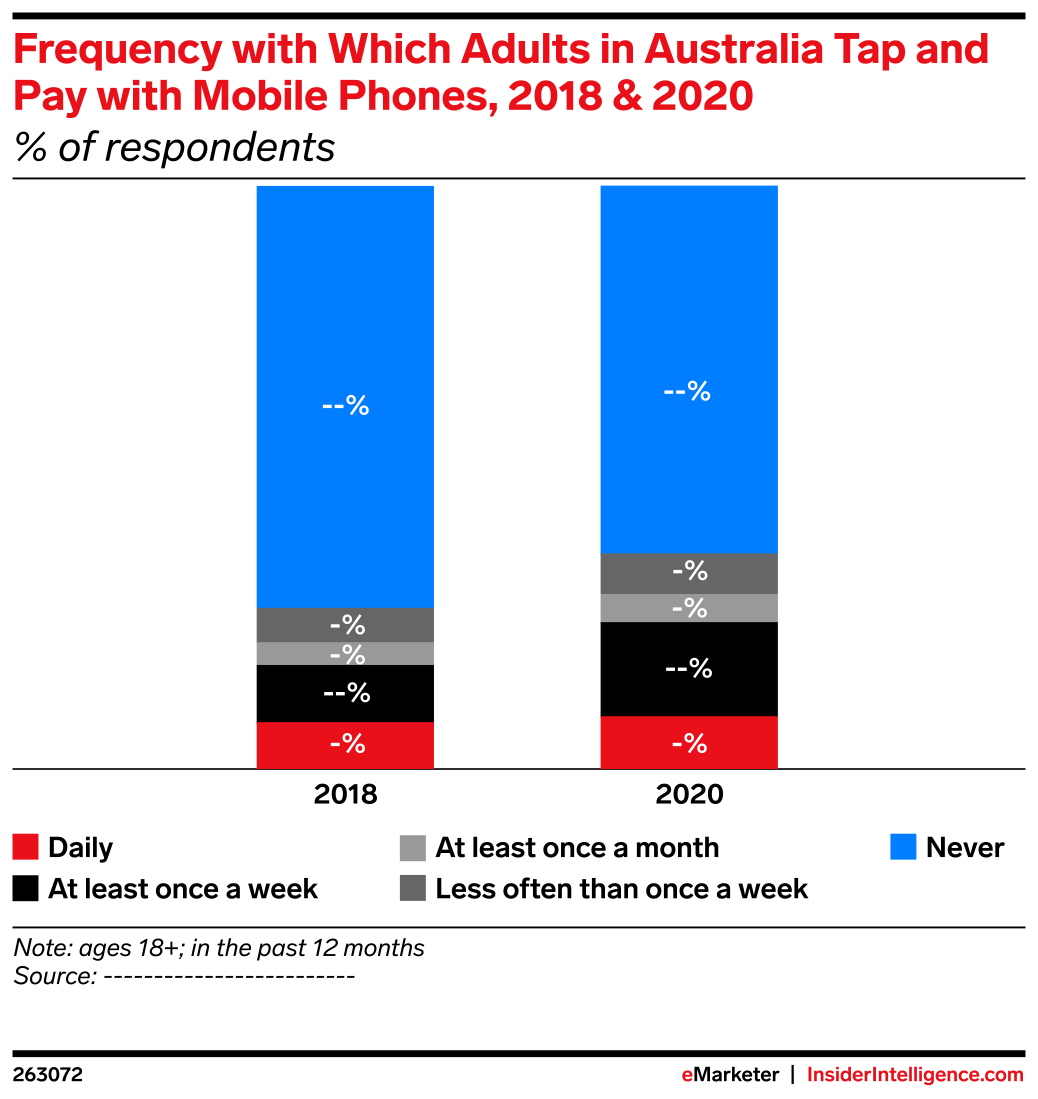 Frequency with Which Adults in Australia Tap and Pay with Mobile Phones ...