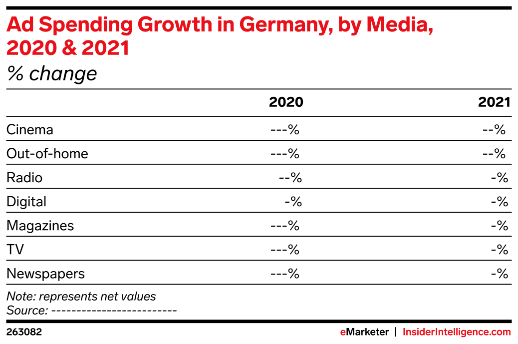 Ad Spending Growth in Germany, by Media, 2020 & 2021 (% change) | EMARKETER
