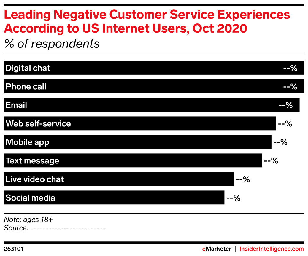 Leading Negative Customer Service Experiences According to US Internet ...