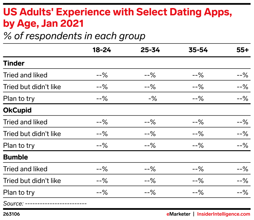 US Adults' Experience with Select Dating Apps, by Age, Jan 2021 (% of ...