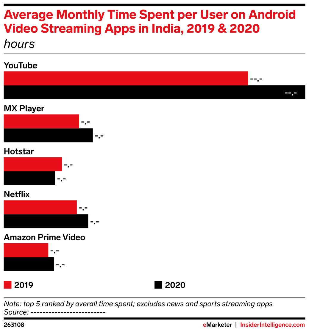 Average Monthly Time Spent per User on Android Video Streaming Apps in ...