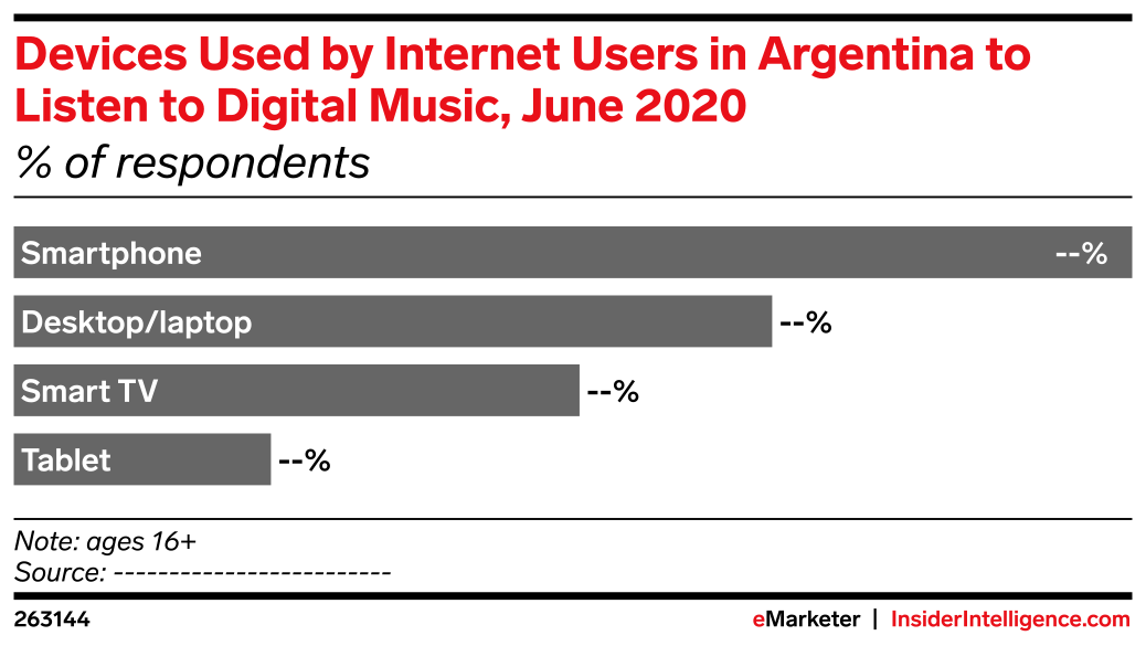 Devices Used by Internet Users in Argentina to Listen to Digital Music ...