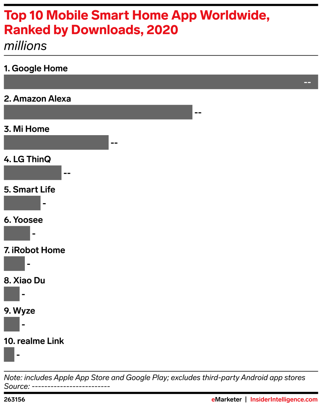 Top 10 Mobile Smart Home App Worldwide, Ranked by Downloads, 2020 ...