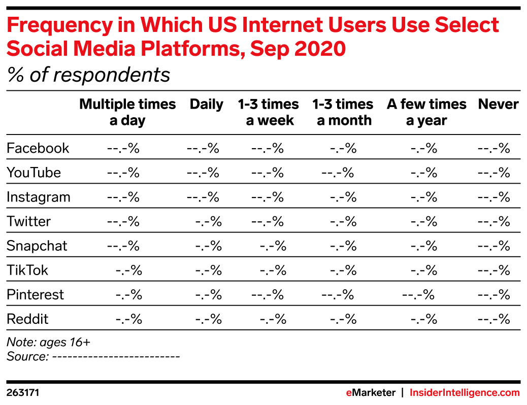 Frequency in Which US Internet Users Use Select Social Media Platforms ...