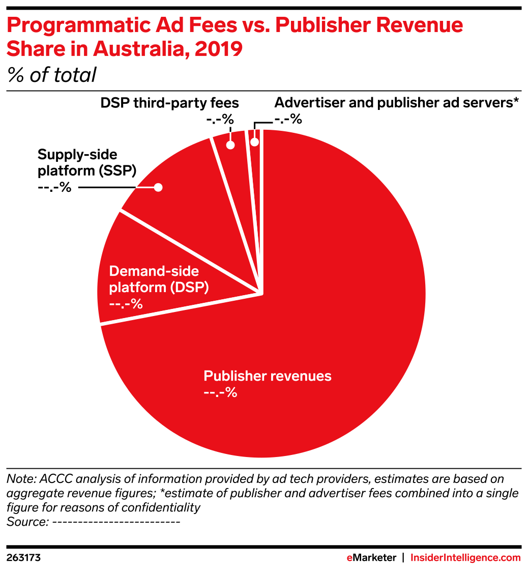 Programmatic Ad Fees vs. Publisher Revenue Share in Australia, 2019 ...