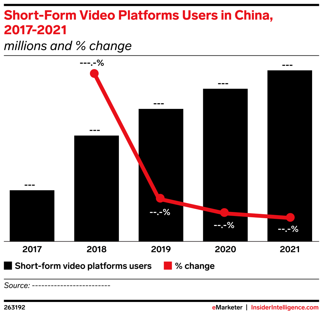 Short-Form Video Platforms Users in China, 2017-2021 (millions and ...