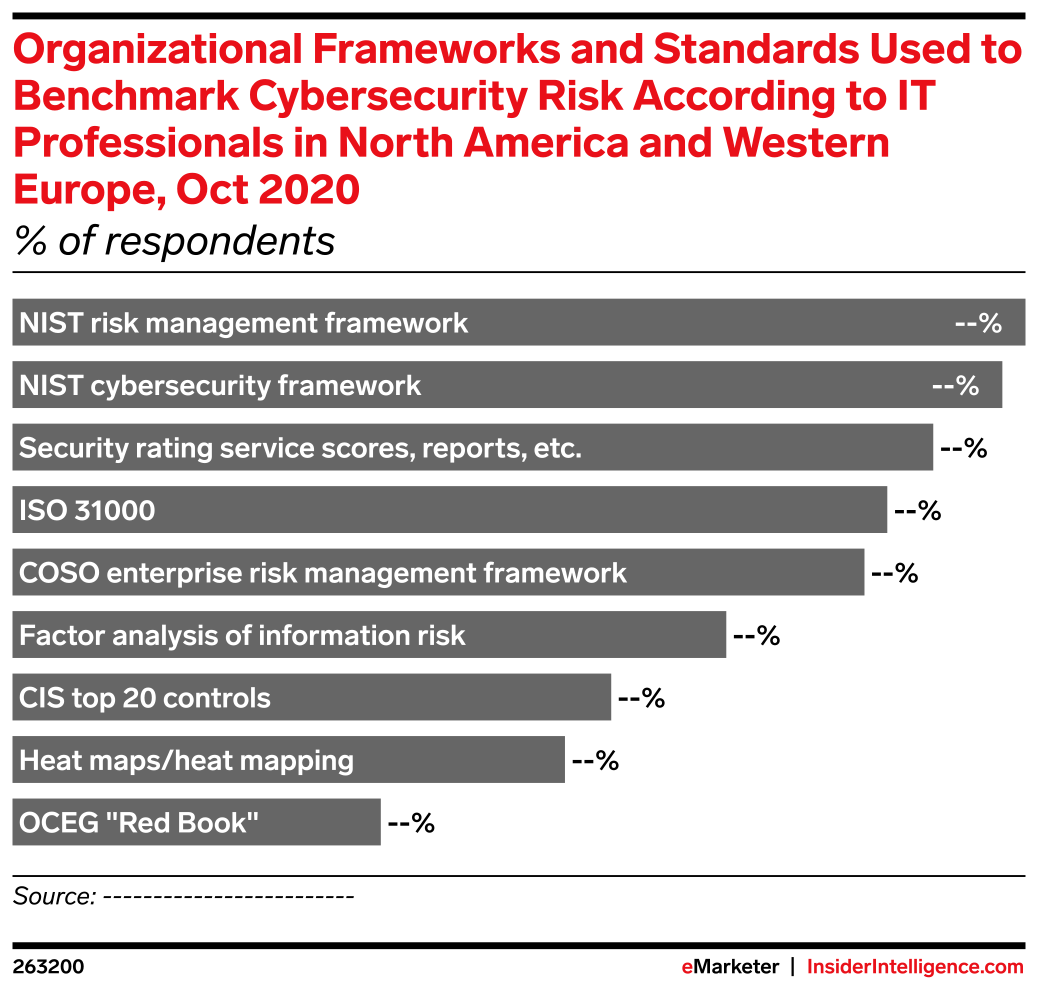 Organizational Frameworks and Standards Used to Benchmark Cybersecurity ...