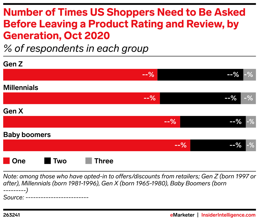 Number of Times US Shoppers Need to Be Asked Before Leaving a Product ...