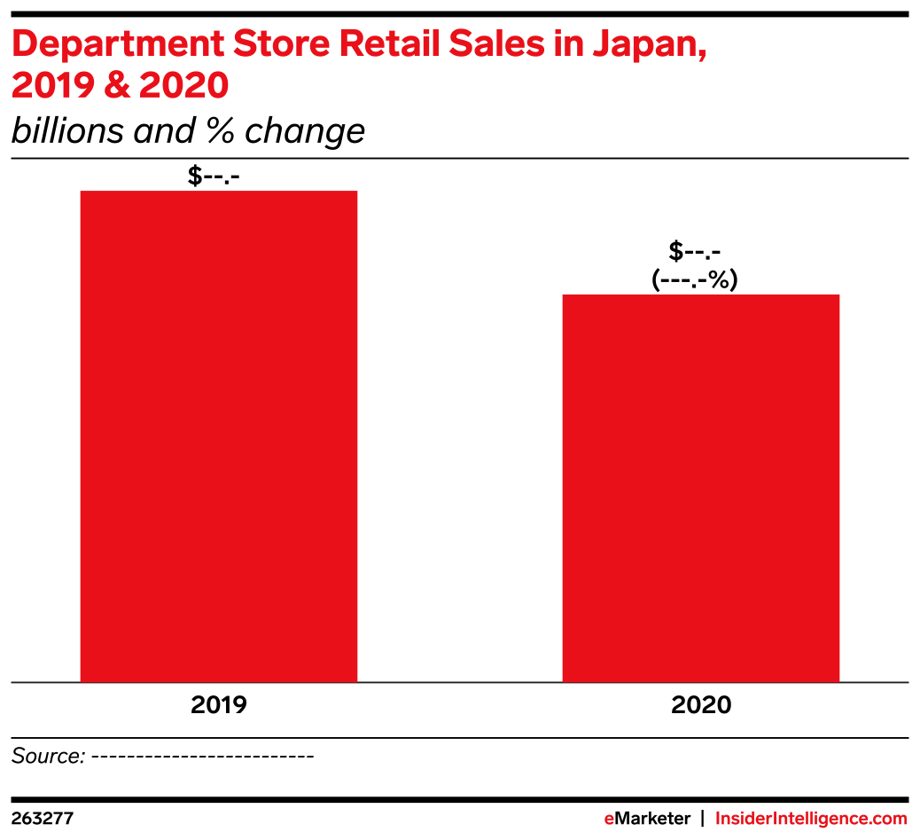 Department Store Retail Sales in Japan, 2019 & 2020 (billions and ...