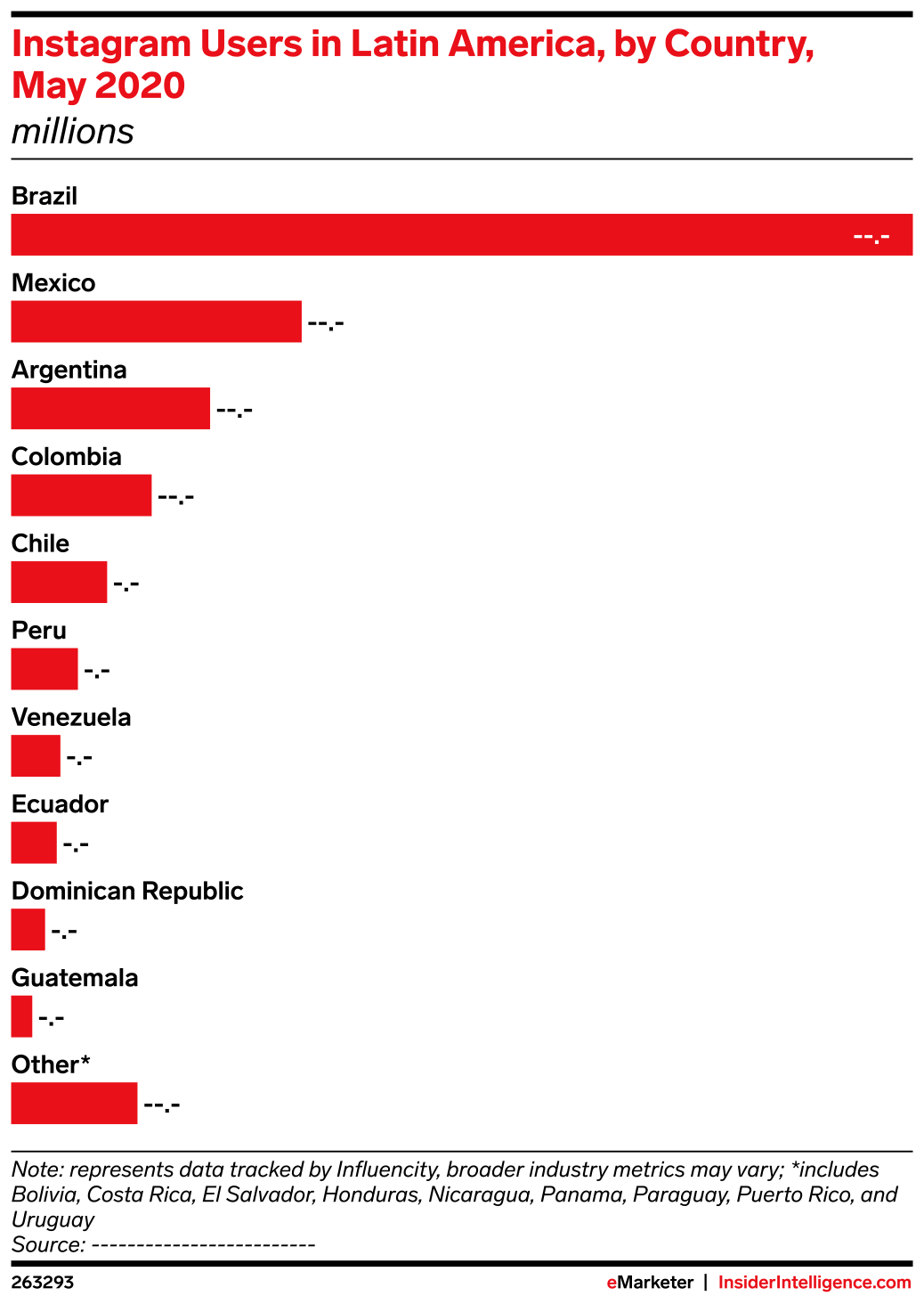 Instagram Users in Latin America, by Country, May 2020 (millions ...