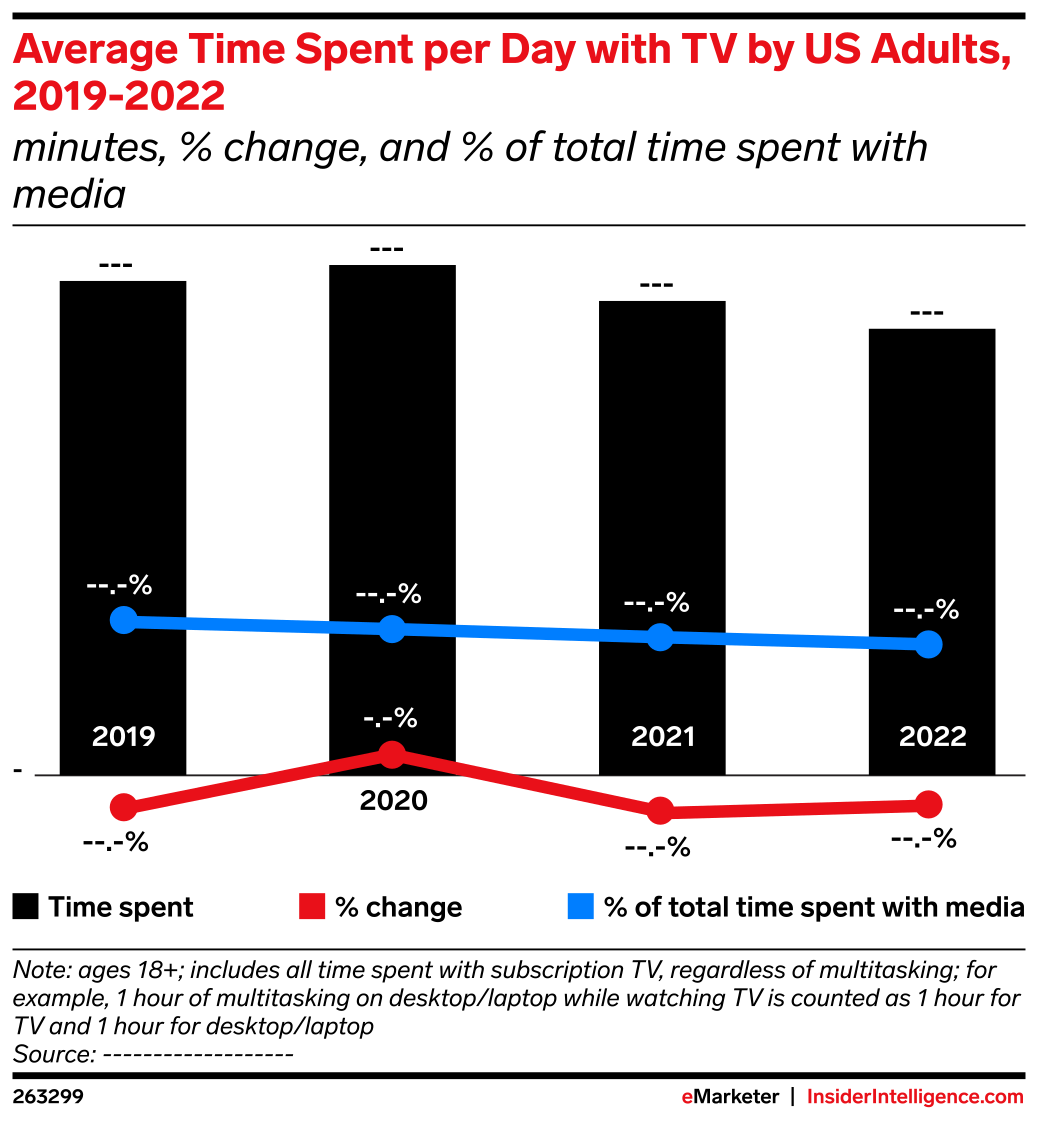 Average Time Spent per Day with TV by US Adults, 2019-2022 (minutes ...