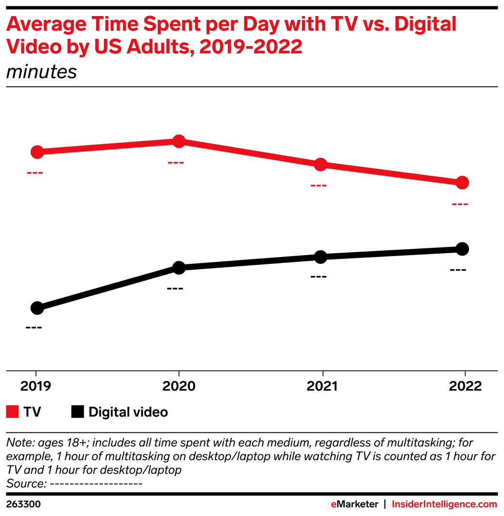 Average Time Spent per Day with TV vs. Digital Video by US Adults, 2019 ...