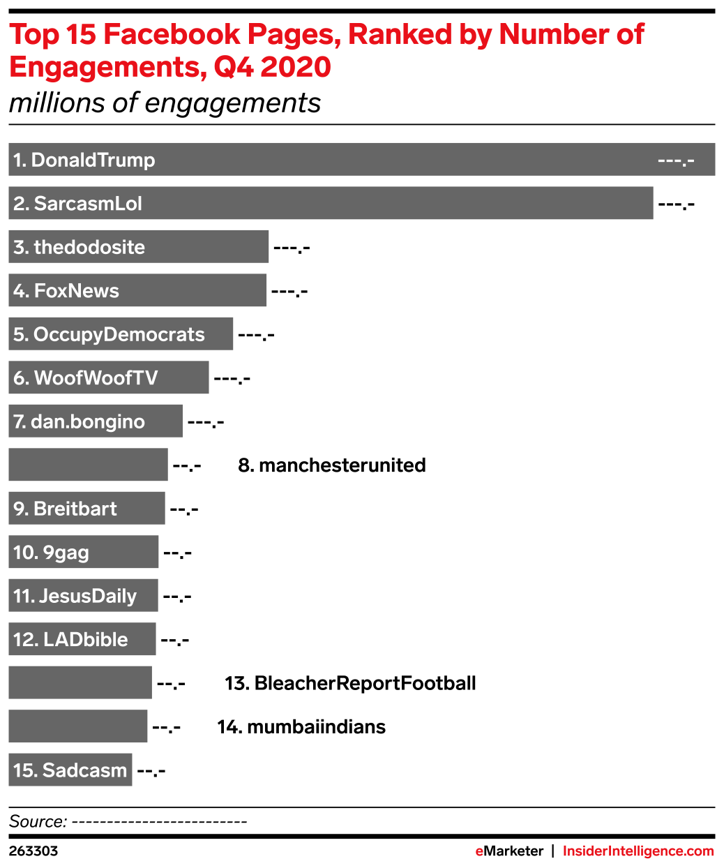 Top 15 Facebook Pages, Ranked by Number of Engagements, Q4 2020 ...