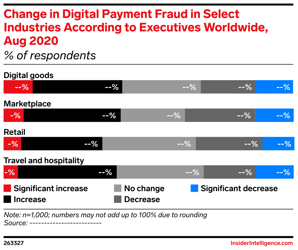Change in Digital Payment Fraud in Select Industries According to ...