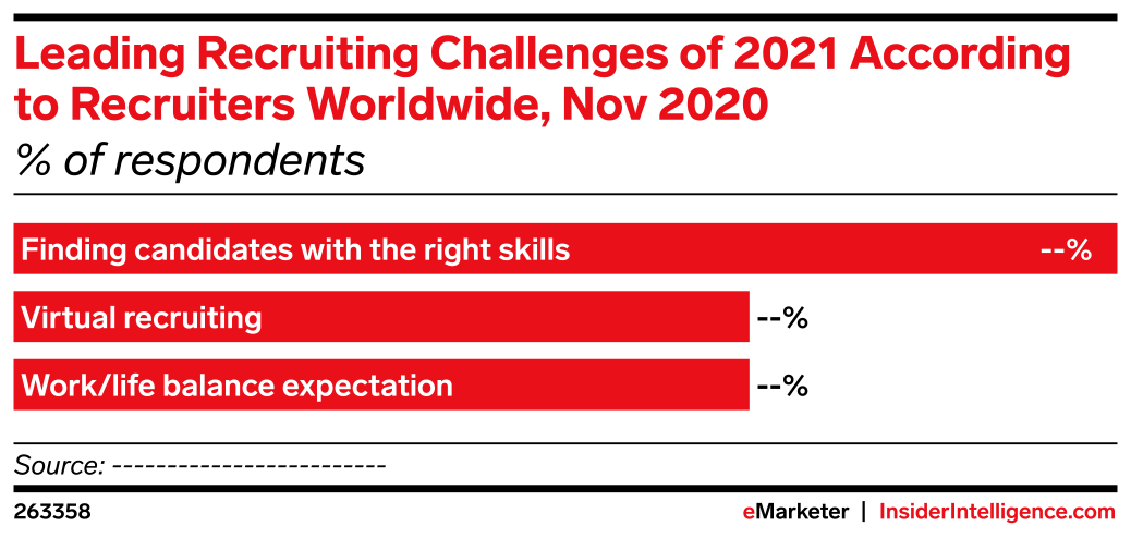 Leading Recruiting Challenges of 2021 According to Recruiters Worldwide ...
