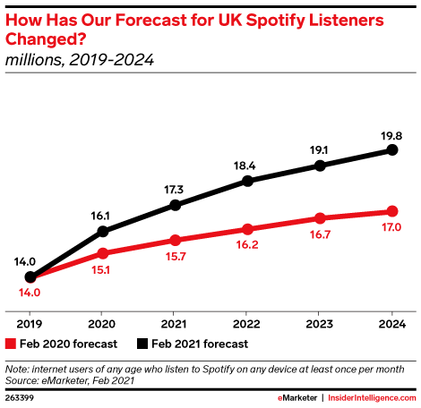 How Has Our Forecast for UK Spotify Listeners Changed? (millions, 2019 ...