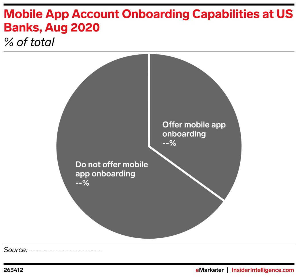 Mobile App Account Onboarding Capabilities at US Banks, Aug 2020 (% of ...