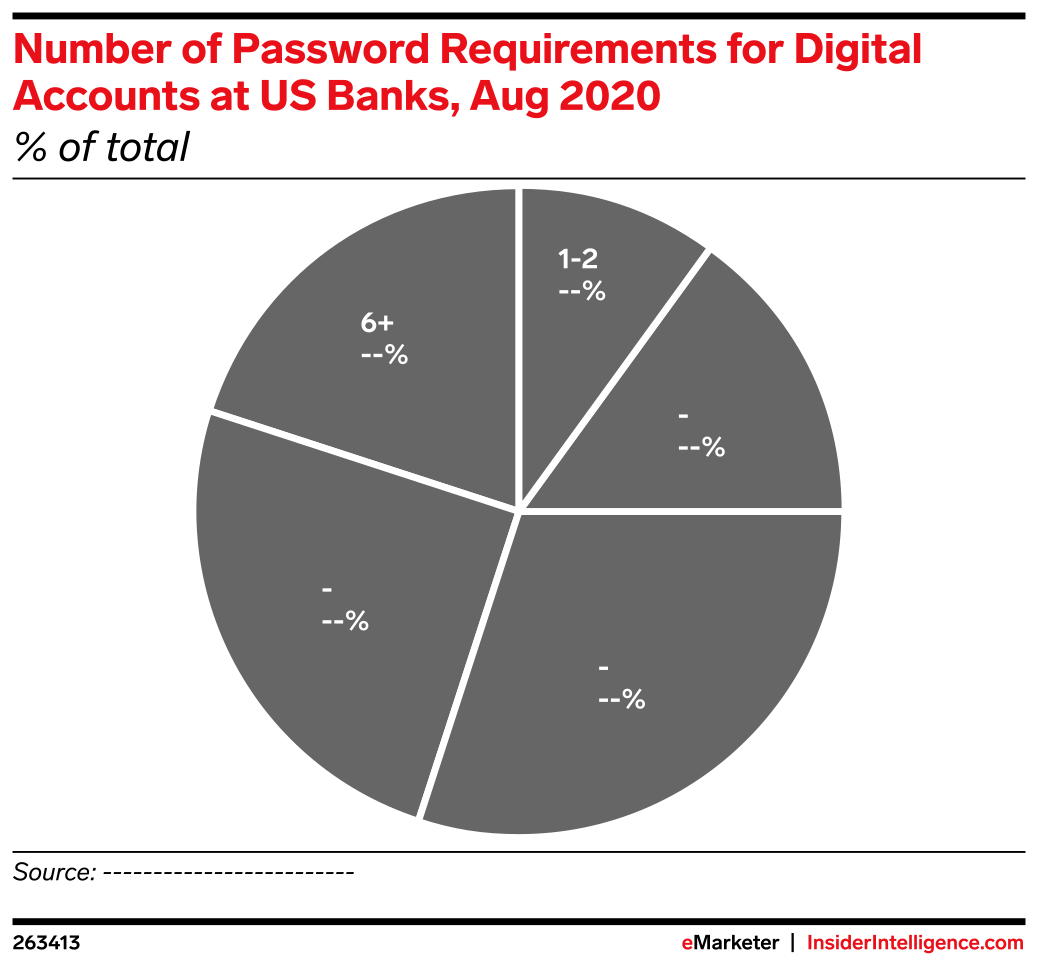 Number of Password Requirements for Digital Accounts at US Banks, Aug ...