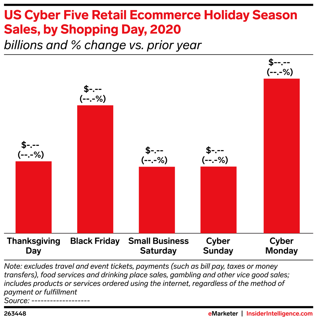 US Cyber Five Retail Ecommerce Holiday Season Sales, by Shopping Day ...