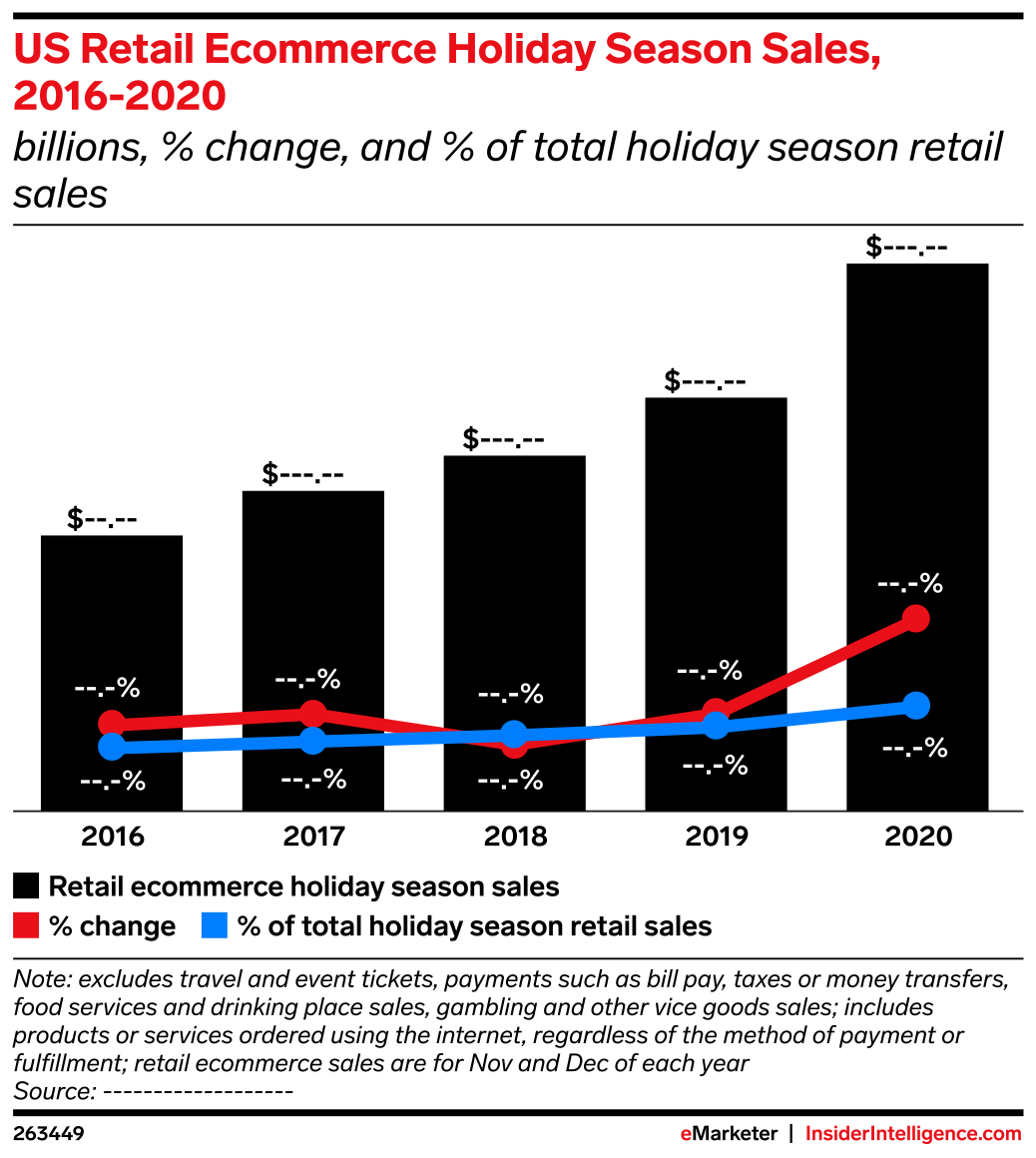 US Retail Ecommerce Holiday Season Sales, 2016-2020 (billions, % change ...