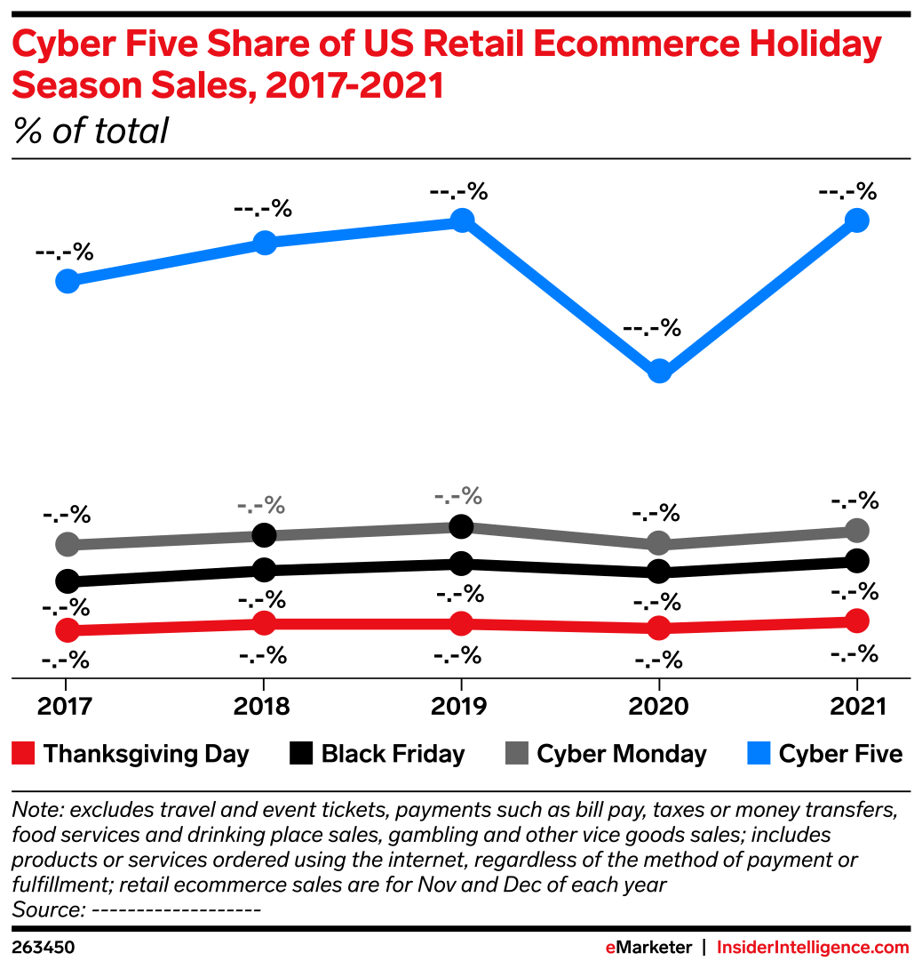 Cyber Five Share of US Retail Ecommerce Holiday Season Sales, 2017-2021 ...