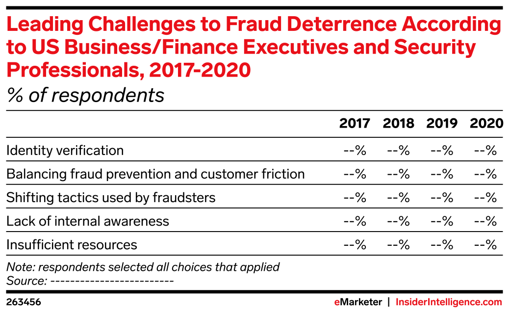 Leading Challenges to Fraud Deterrence According to US Business/Finance ...