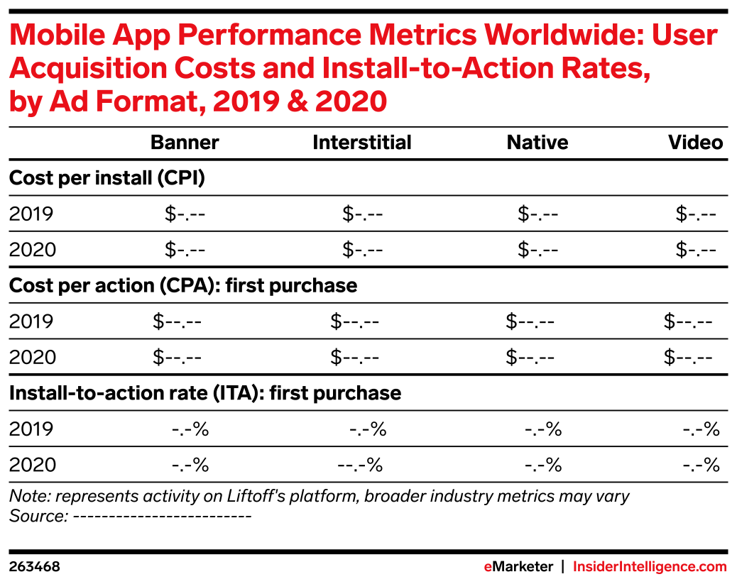 Mobile App Performance Metrics Worldwide: User Acquisition Costs and ...