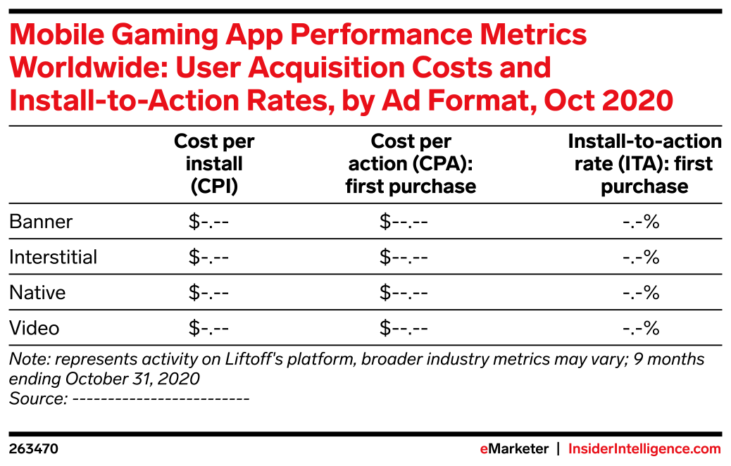 Mobile Gaming App Performance Metrics Worldwide: User Acquisition Costs ...