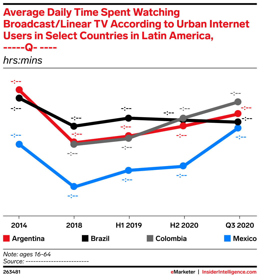 Average Daily Time Spent Watching Broadcast/Linear TV According to ...