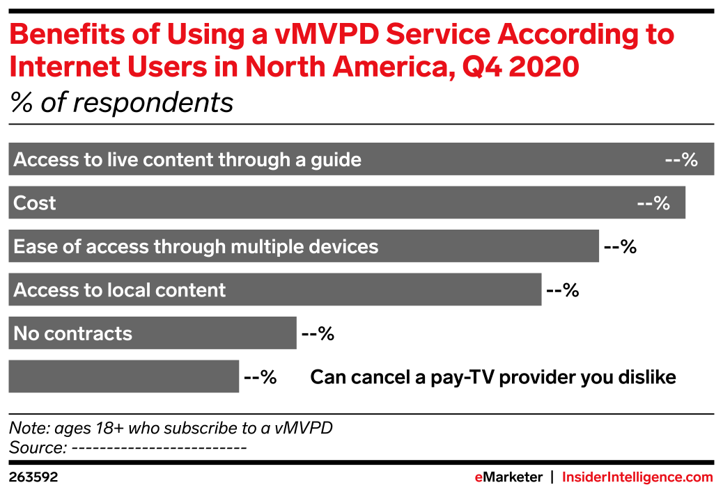 Benefits of Using a vMVPD Service According to Internet Users in North ...