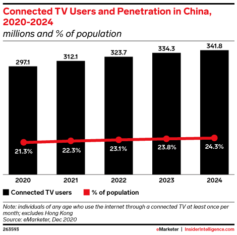 Connected TV Users and Penetration in China, 2020-2024 (millions and ...
